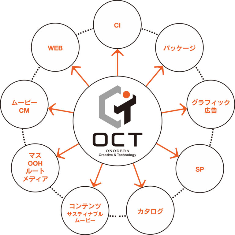 クリエイティブ事業 - ONODERA Creative&Technology